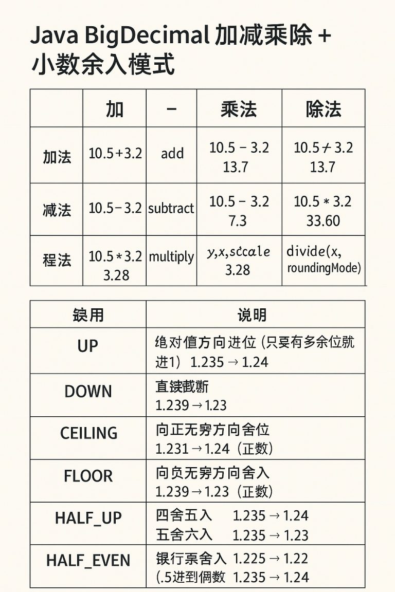JAVA BigDecimal 详解 加减乘除 小数舍入模式 – 菜鸟-创作你的创作