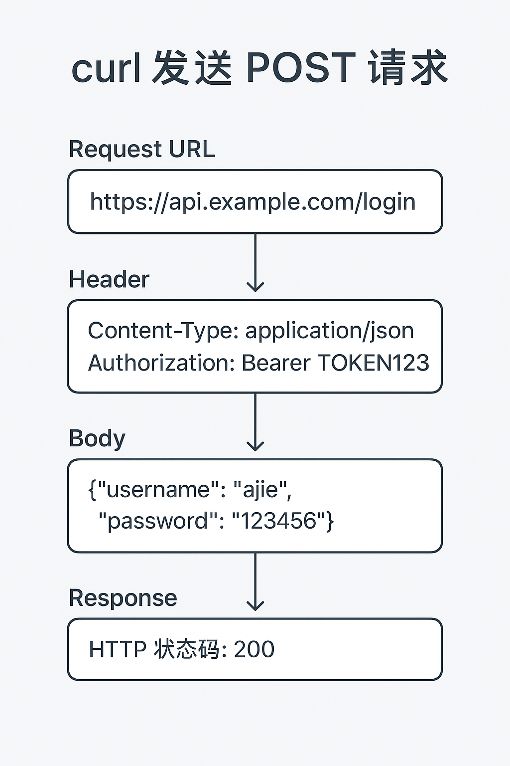 Linux 使用 curl 发送 POST 请求 – 菜鸟-创作你的创作